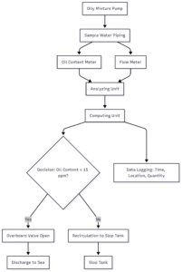 What is Oil Discharge Monitoring and Control System on Ship