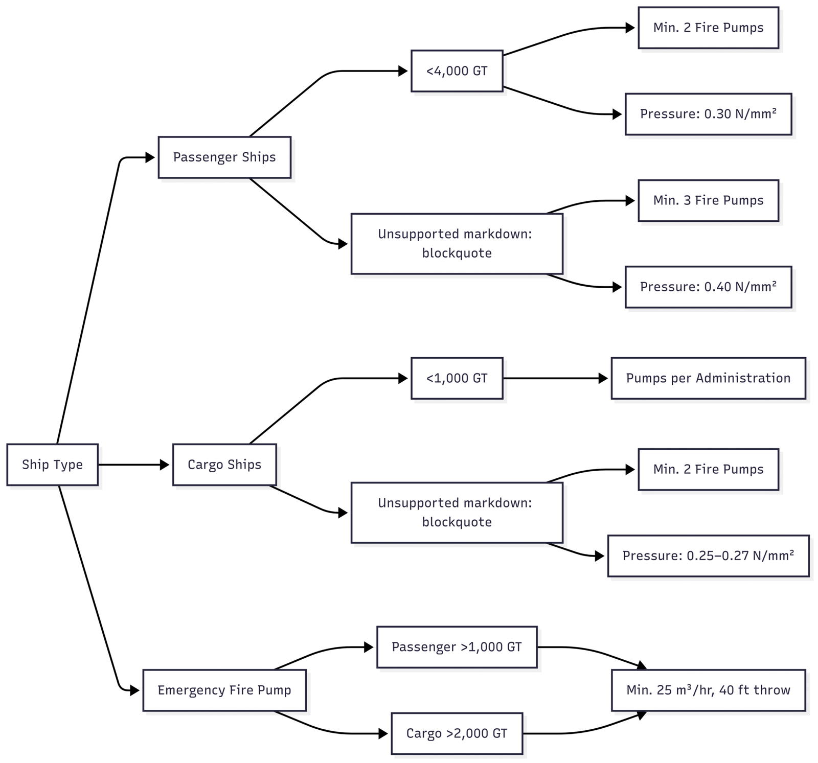 A Guide to Fire Pumps on Ship