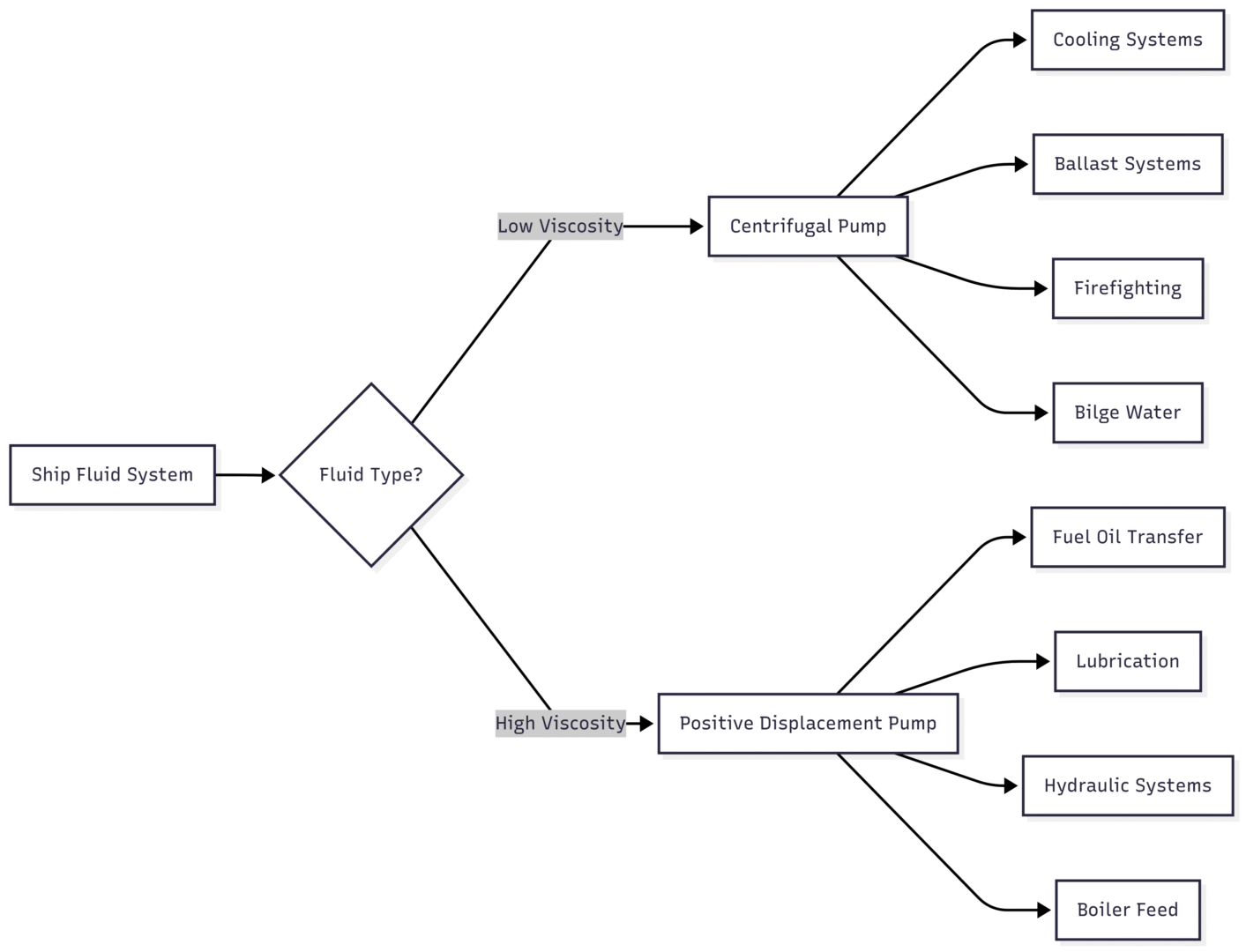 Understanding Ship Engine Room Pumps