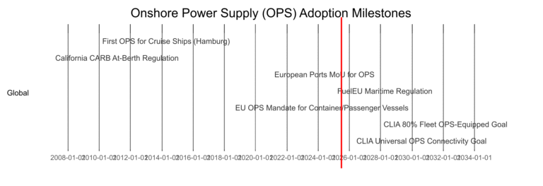 What is Onshore Power Supply (OPS)