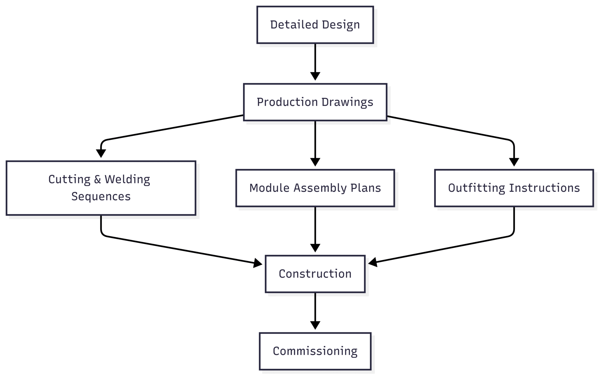 Different Stages of Ship Design Explained