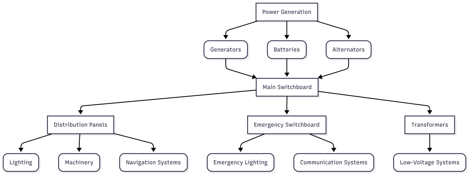 Fundamentals of naval electrical engineering
