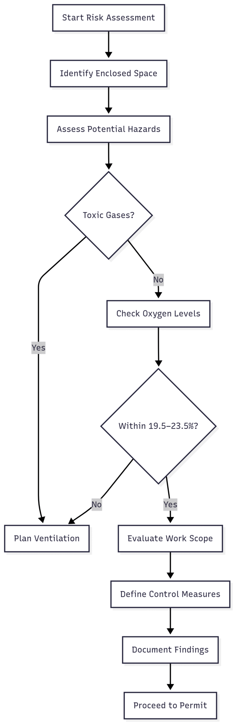 Procedure for Entering an Enclosed Space on a Ship