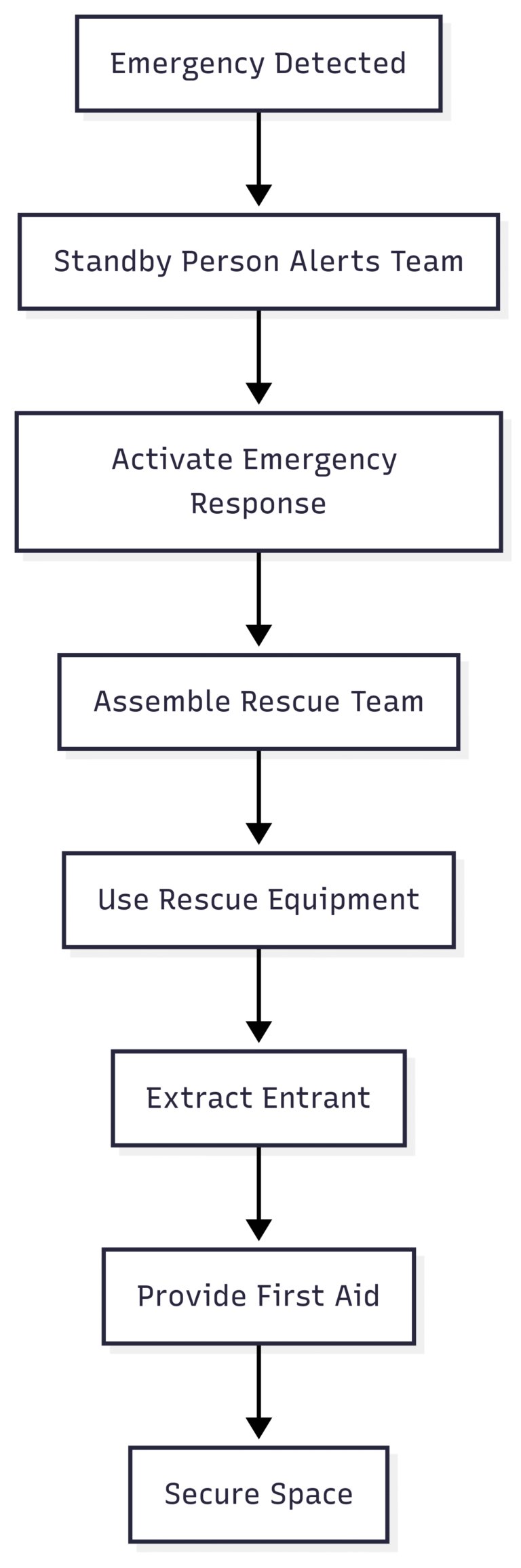 Procedure for Entering an Enclosed Space on a Ship