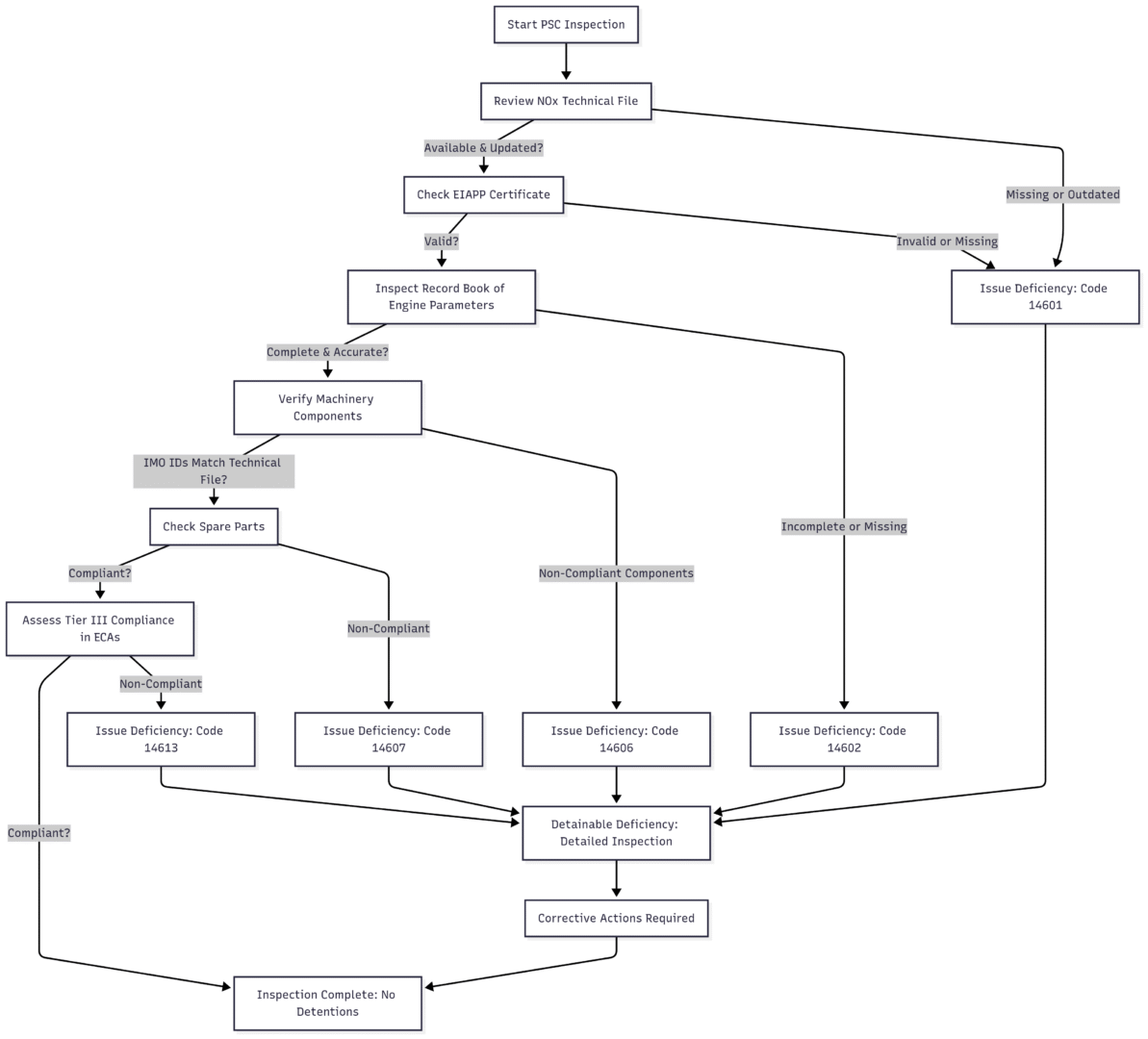 PSC focus on nox technical files and machinery components