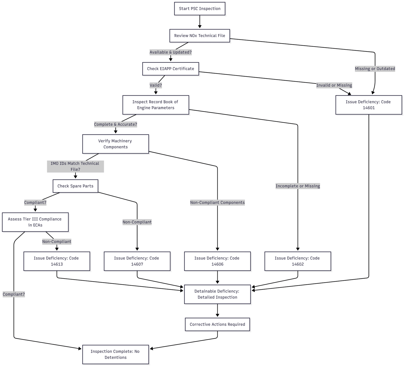 PSC focus on nox technical files and machinery components