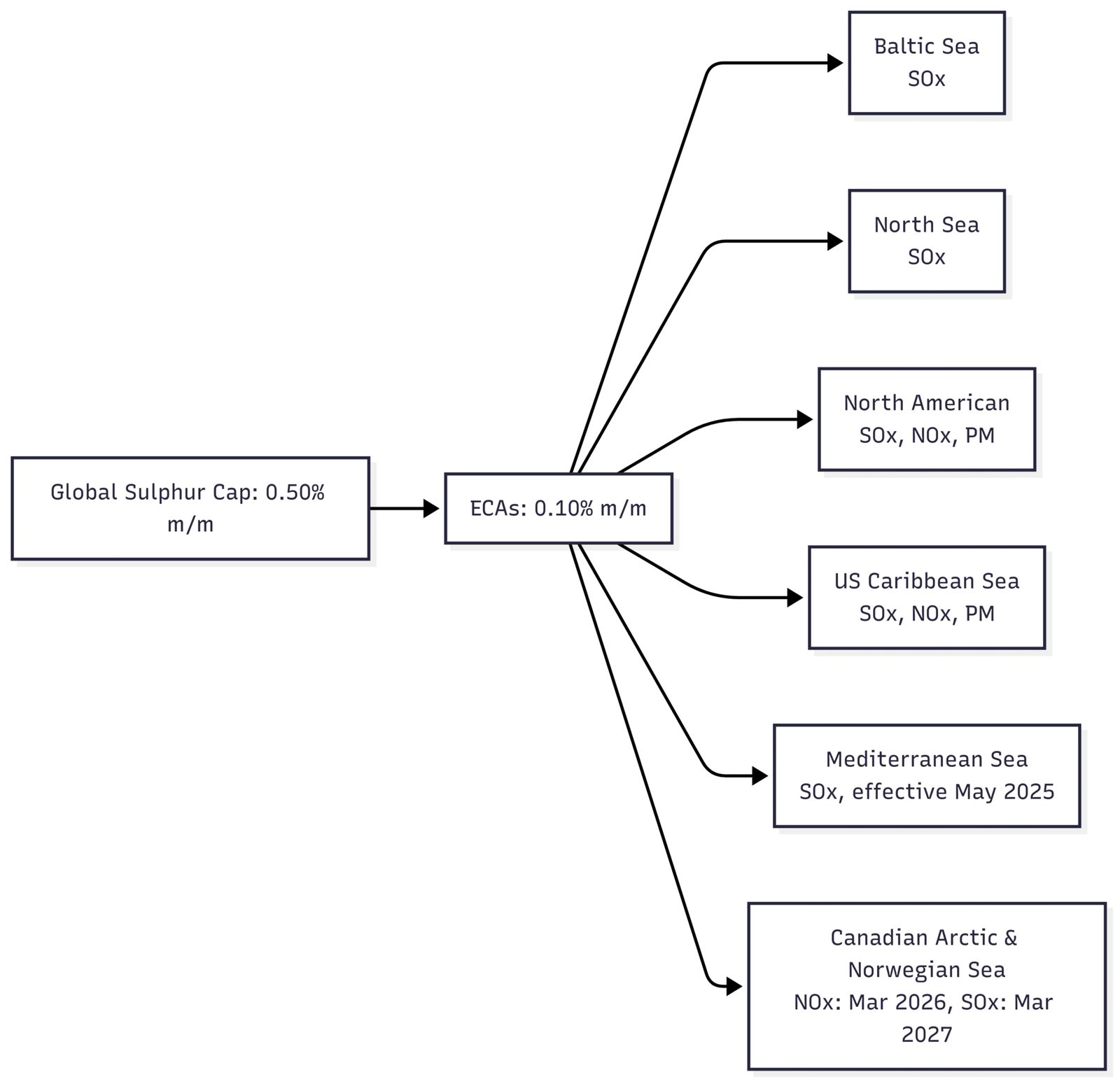 Sulphur oxides (SOx) and Particulate Matter (PM)
