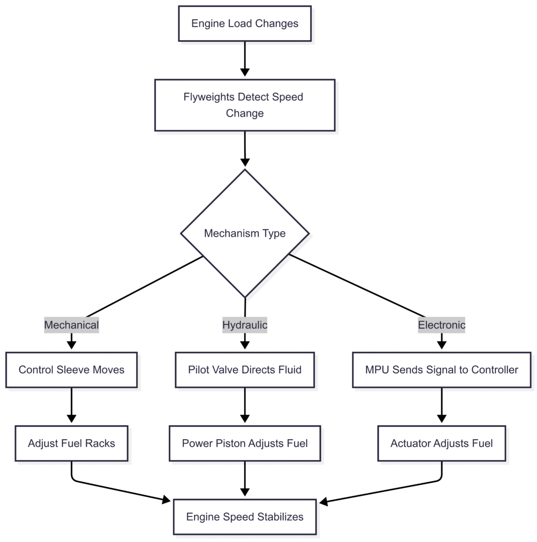 Types of Governors for Engines Used On Ships