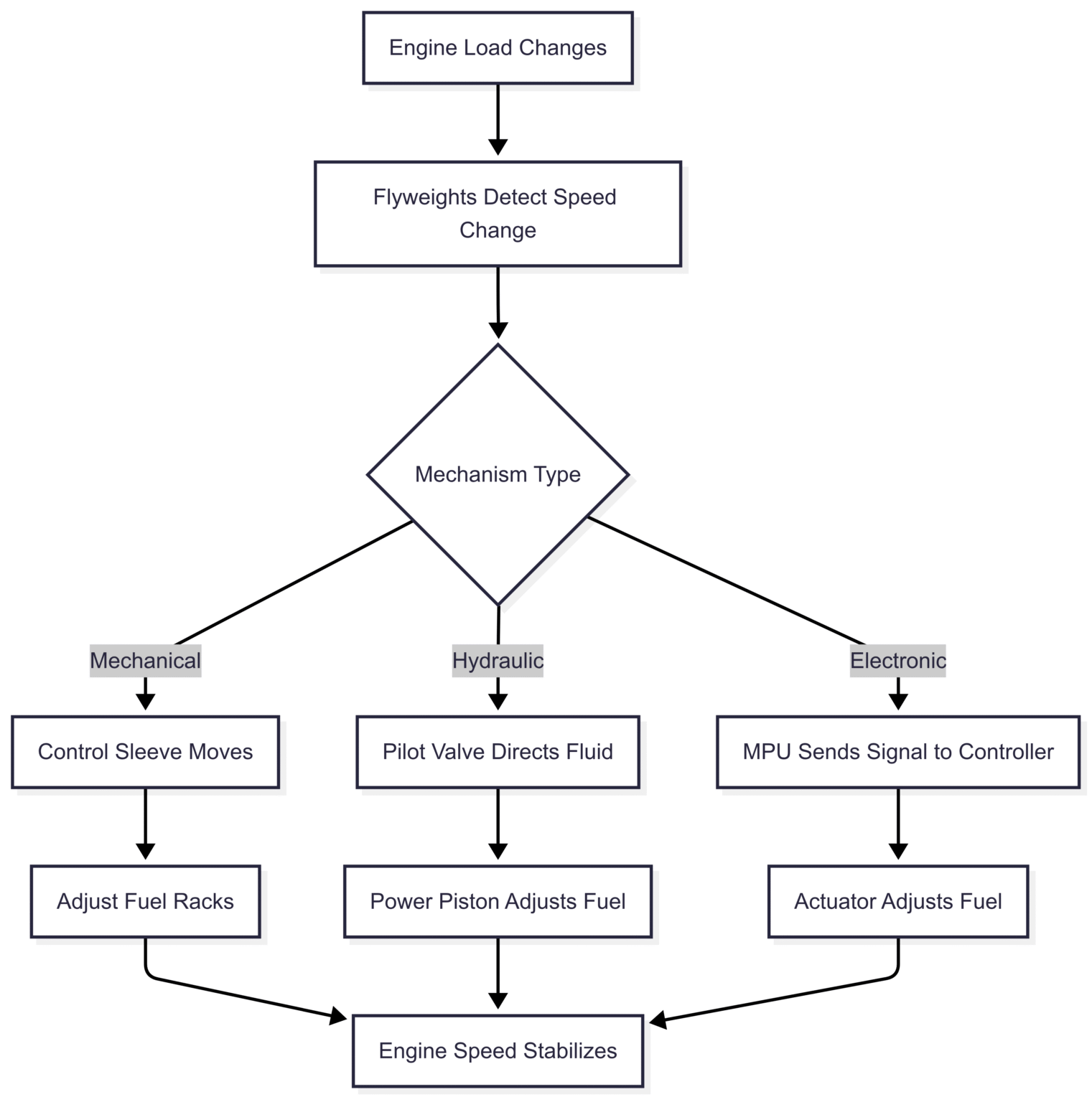 Types of Governors for Engines Used On Ships