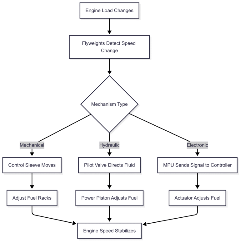Types of Governors for Engines Used On Ships