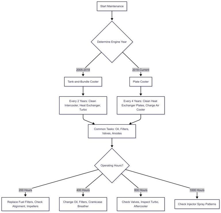 Marine Diesel Engine Maintenance Schedule