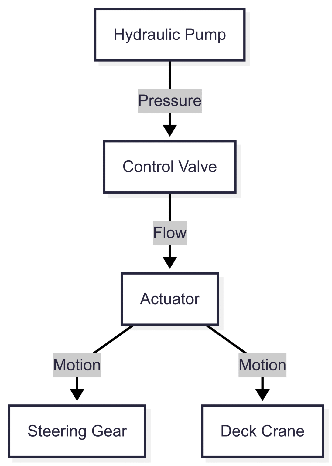 Marine Machinery - Heat Transfer and Thermofluid Systems