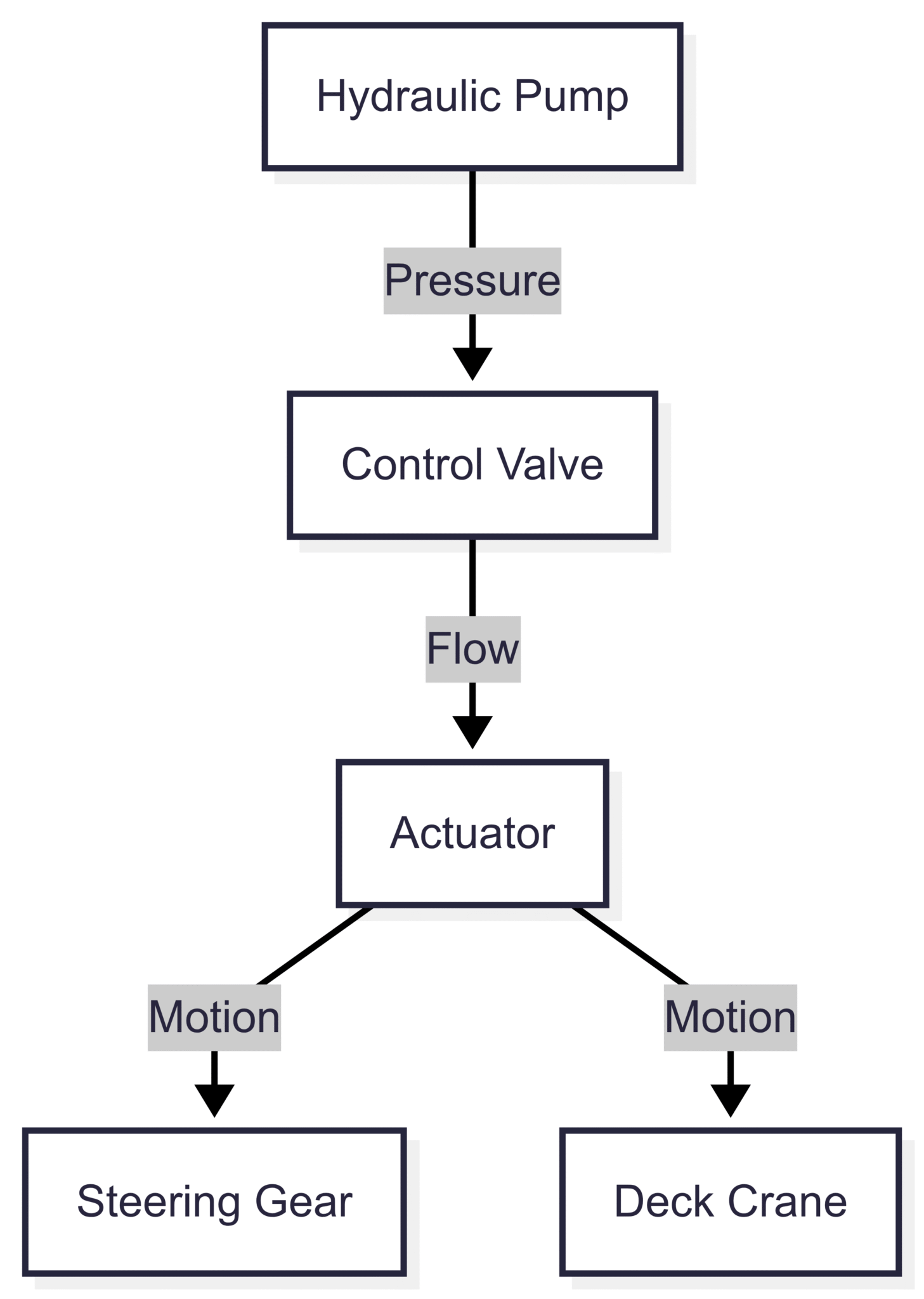 Marine Machinery - Heat Transfer and Thermofluid Systems