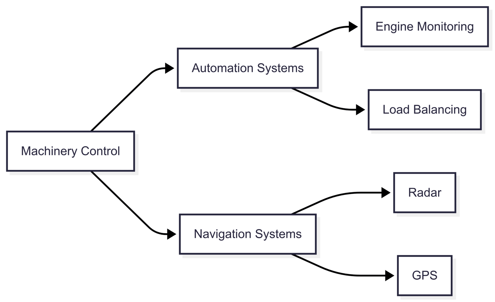 Ship Marine Engineering Systems