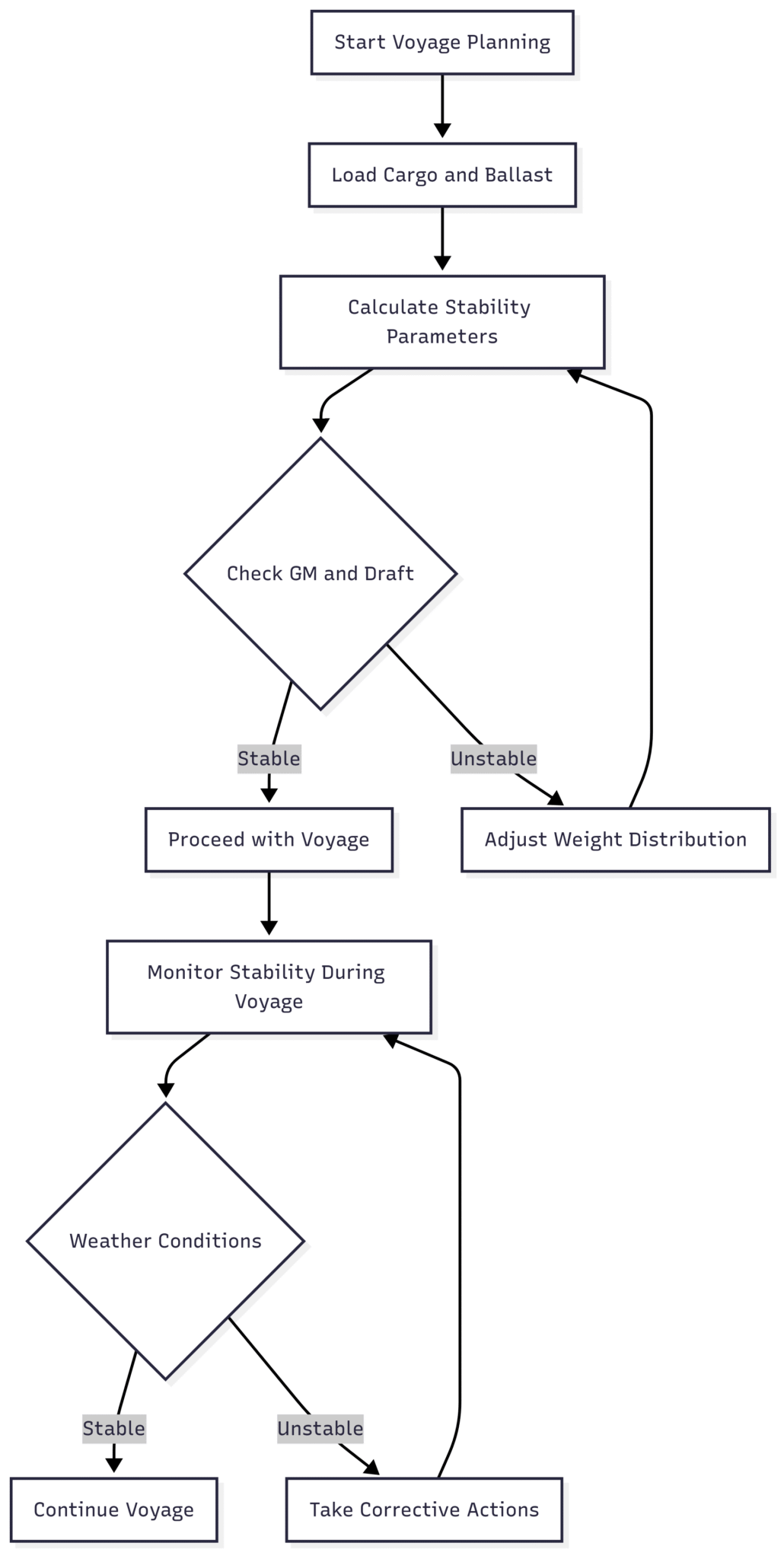 Ship Construction and Basic Ship Stability (Operational)