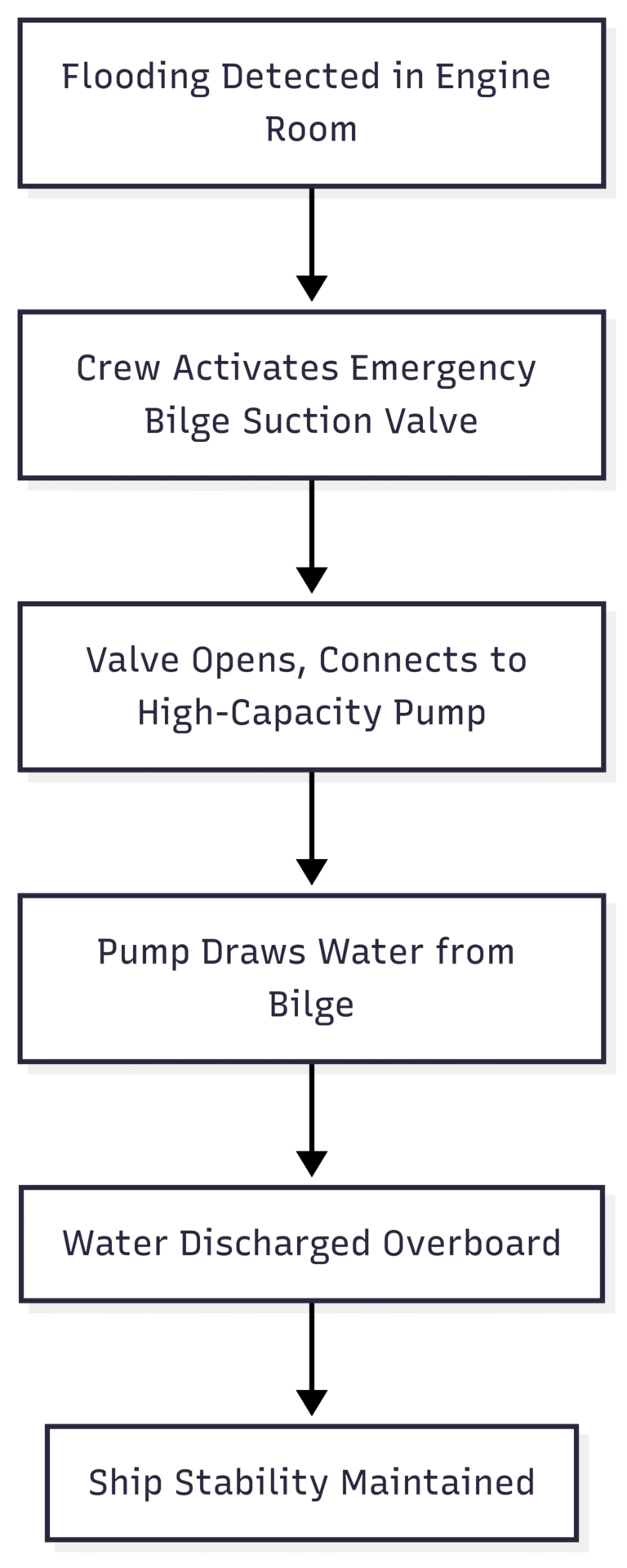 How Emergency Bilge Suction Valves Work