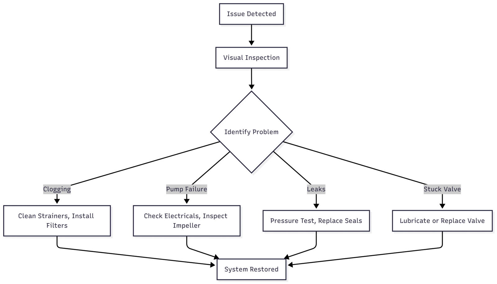 How Emergency Bilge Suction Valves Work