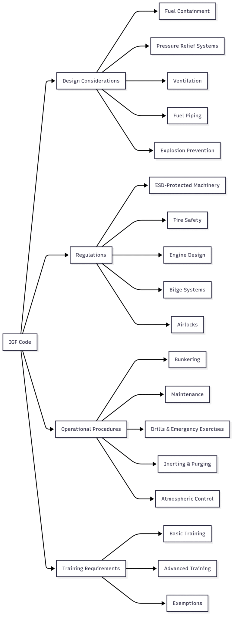 International Code of Safety for Ship Using Gases or Other Low-flashpoint Fuels (IGF Code)