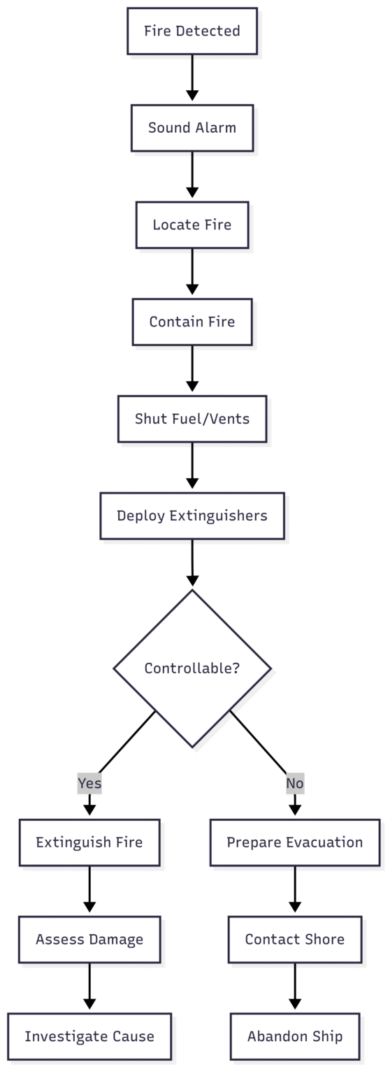 Fire on Ships: Causes, Prevention, and Response