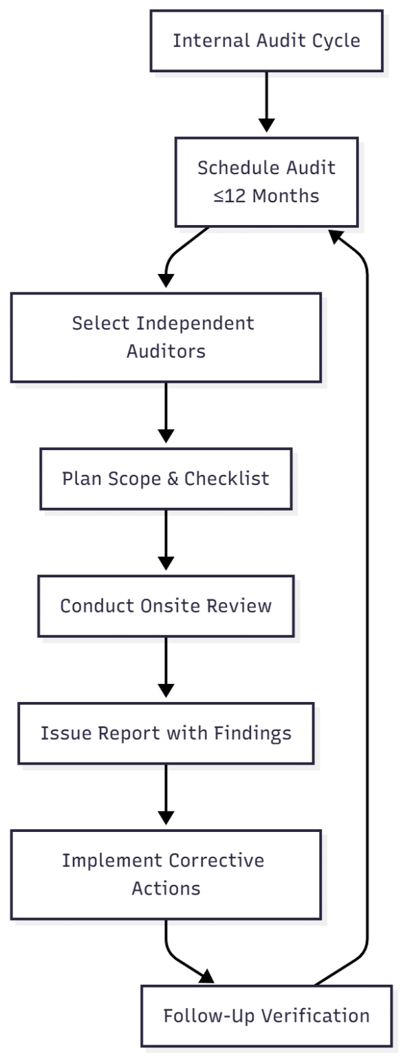 Ship Auditing Under ISM Code
