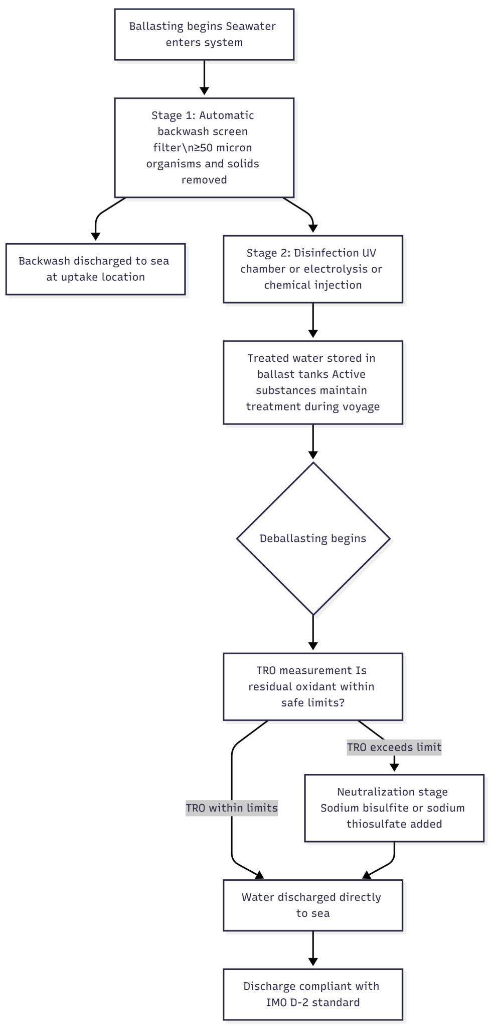 How Ballast Water Treatment System Works?